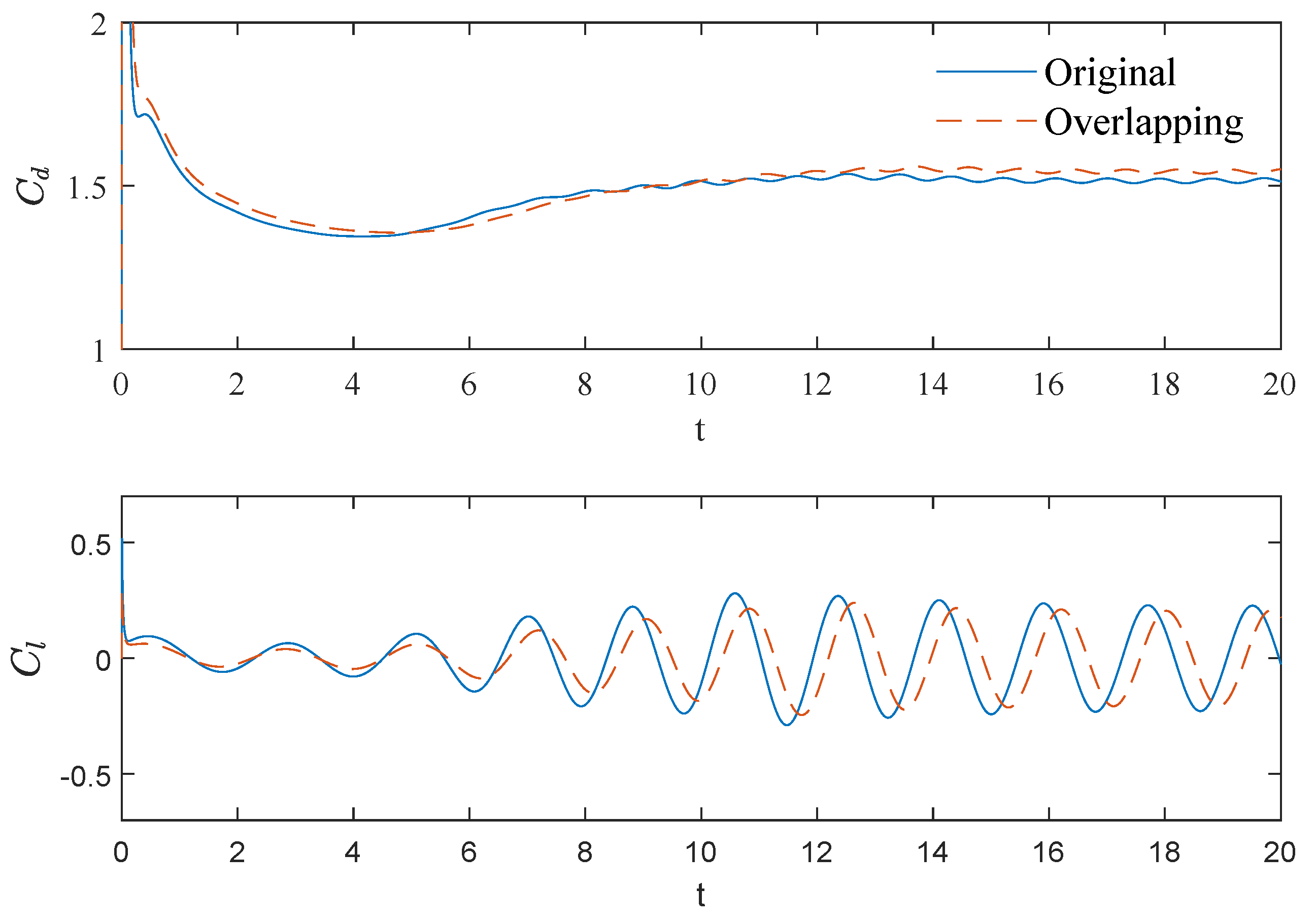 An Overlapping IBM-PISO Algorithm with an FFT-Based Poisson Solver for Parallel Incompressible ...