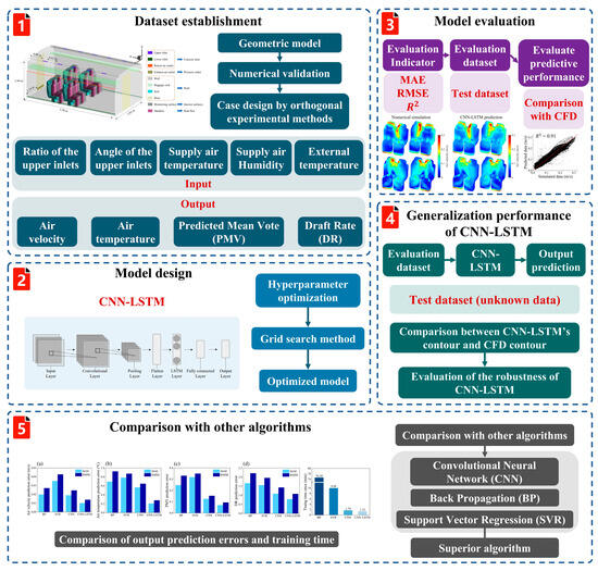 Rapid CFD Prediction Based on Machine Learning Surrogate Model in Built Environment: A Review