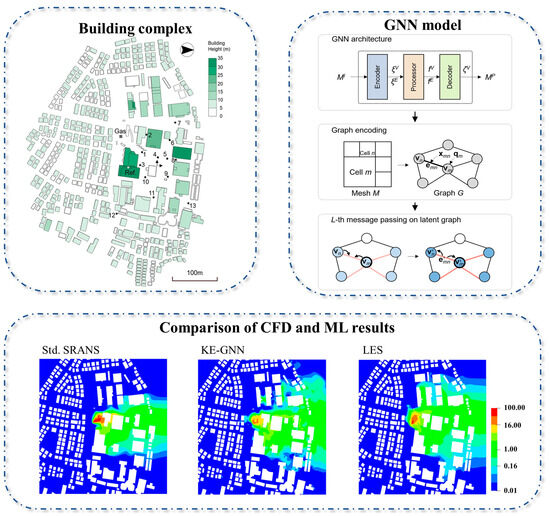 Rapid CFD Prediction Based on Machine Learning Surrogate Model in Built Environment: A Review