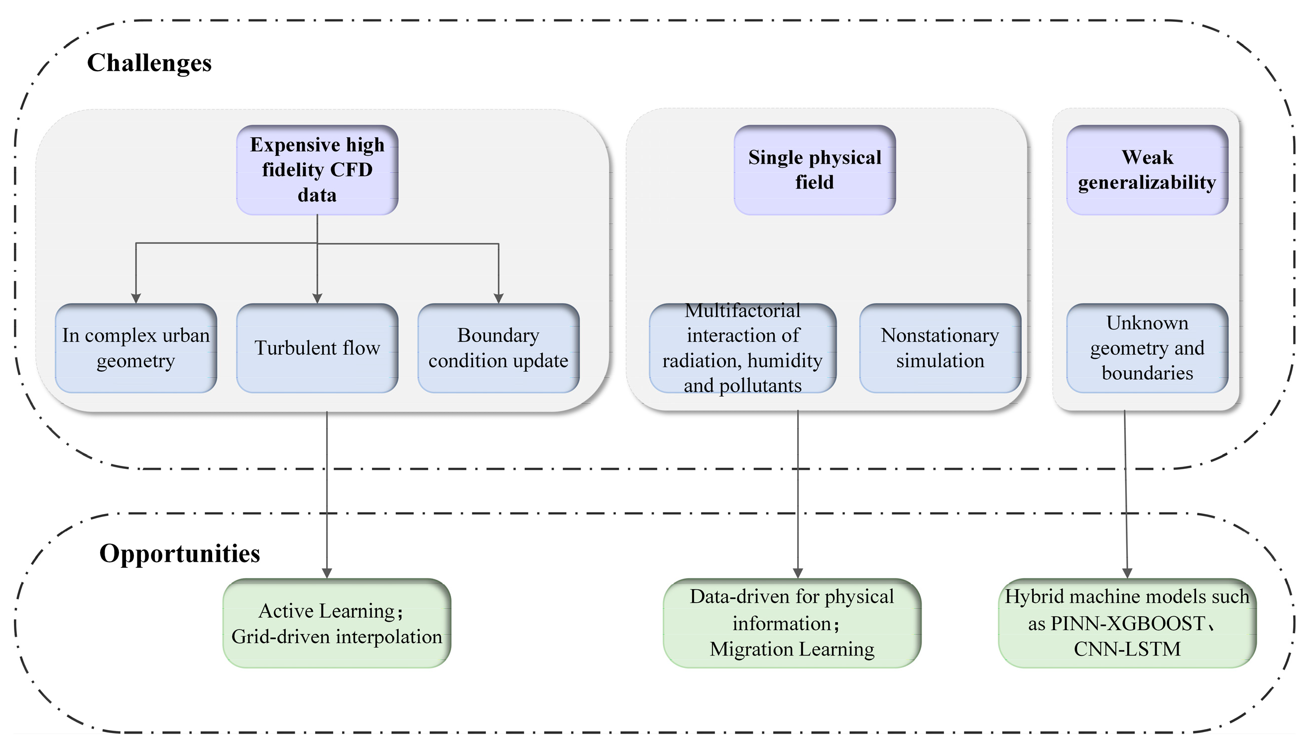 Rapid CFD Prediction Based on Machine Learning Surrogate Model in Built Environment: A Review