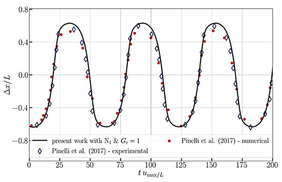 Advances in Flow–Structure Interaction and Multiphysics Applications: An Immersed Boundary ...