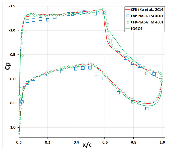 Numerical Investigation of NASA SC (2)-0714 Airfoil Icing in a ...