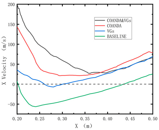 Numerical Investigation on Flow Separation Control for Aircraft ...