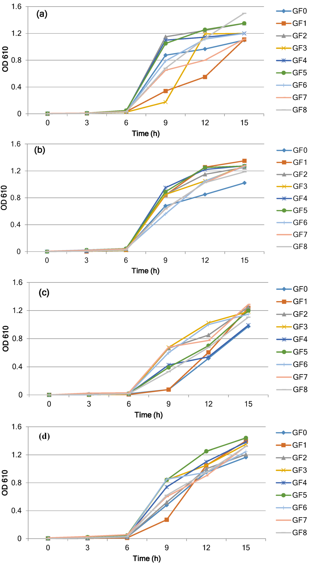 Use of Phytone Peptone to Optimize Growth and Cell Density of ...