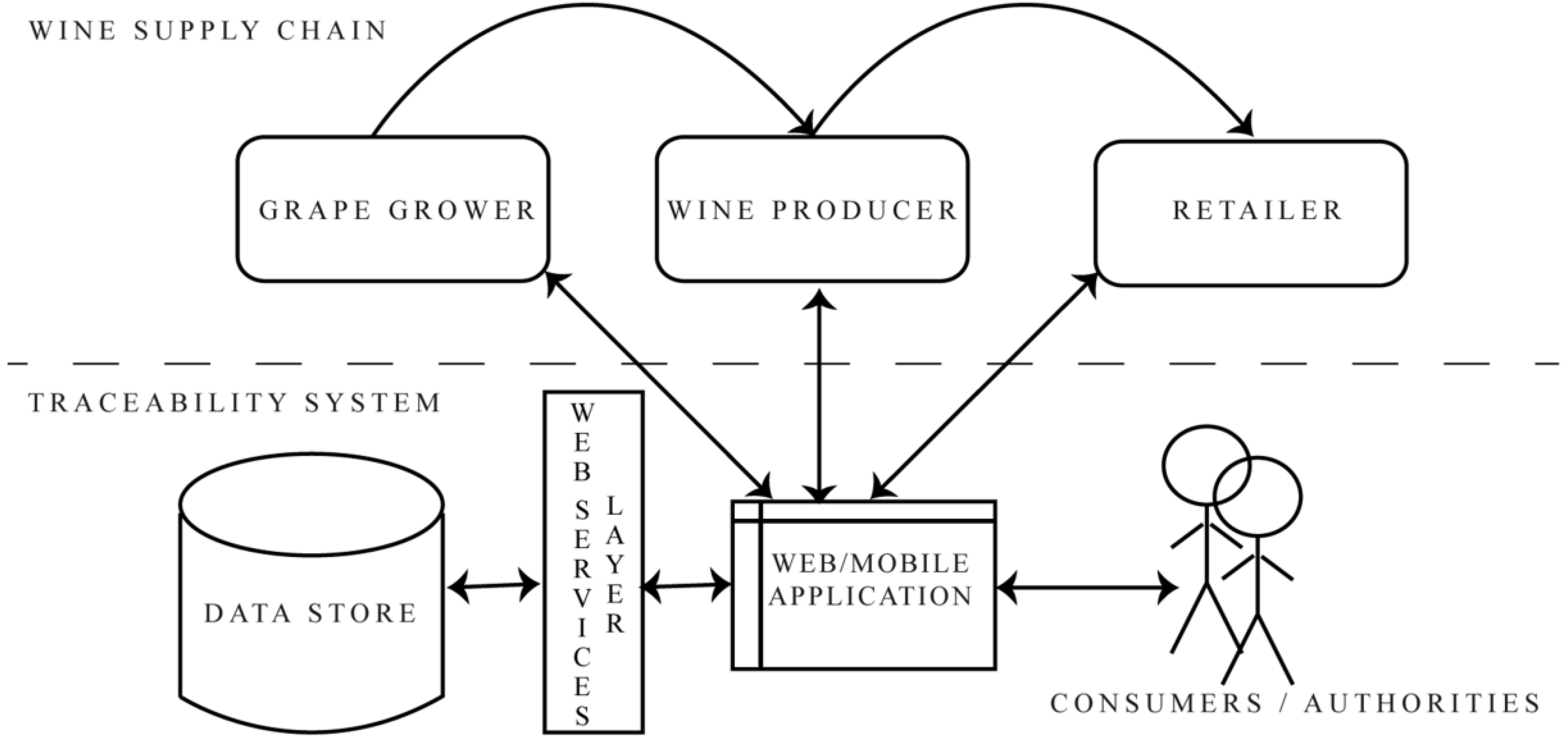 Wine Traceability: A Data Model and Prototype in Albanian Context