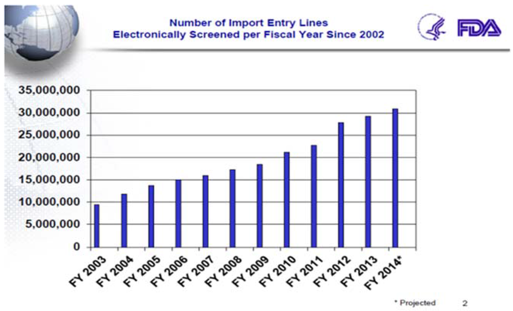A Summary of the United States Food and Drug Administrations’ Food ...