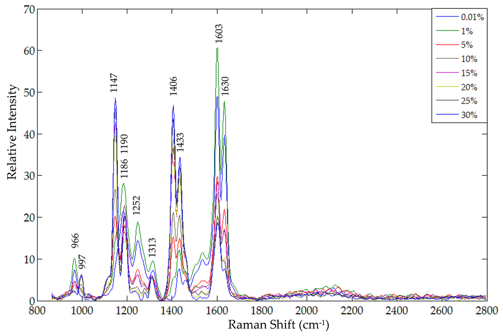 Evaluation of Turmeric Powder Adulterated with Metanil Yellow Using FT-Raman and FT-IR Spectroscopy