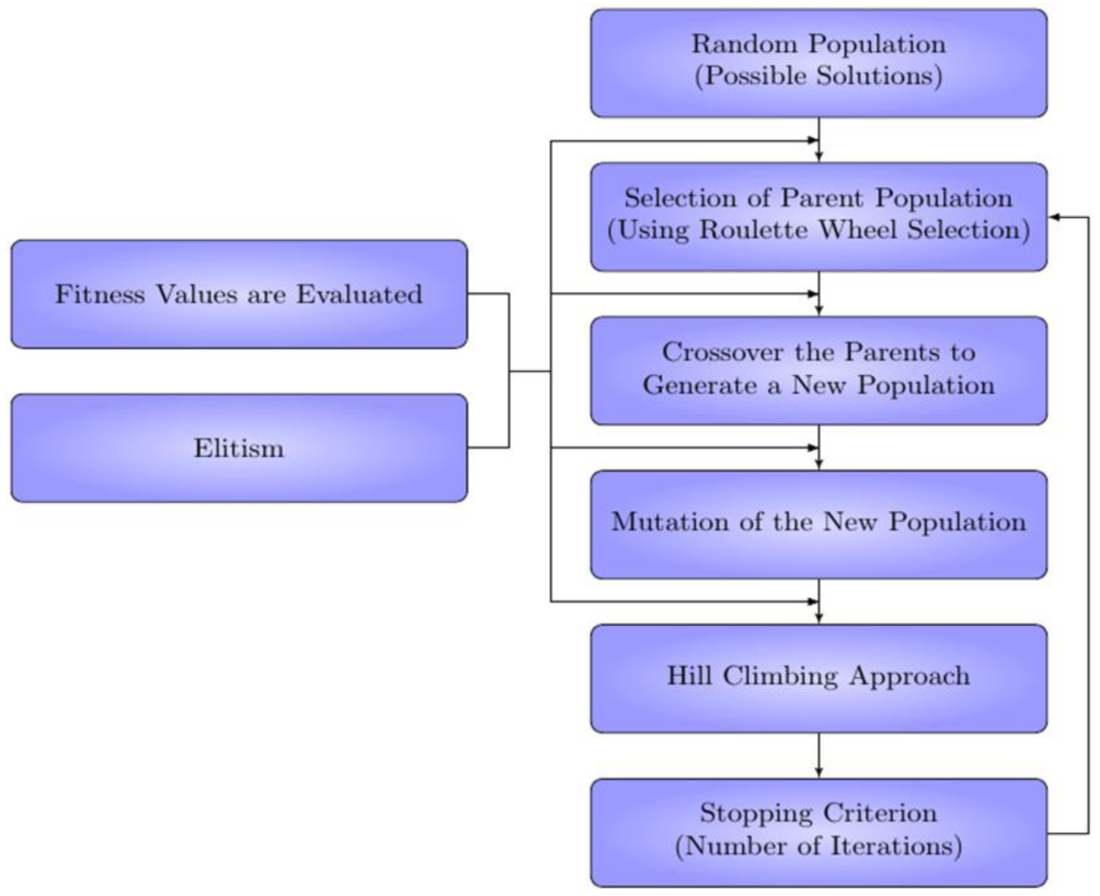 Foods | Free Full-Text | Application of Hybrid Genetic Algorithm ...