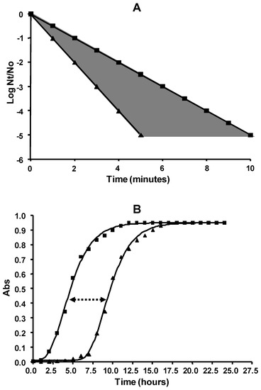Physiology of the Inactivation of Vegetative Bacteria by Thermal ...