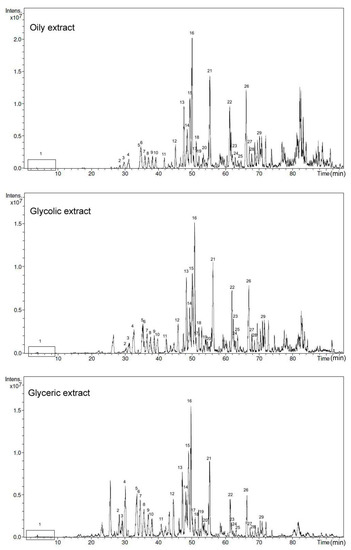 Chemical Composition and Antioxidant Activity of Propolis Prepared in ...