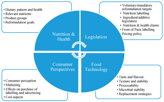 Reformulation as an Integrated Approach of Four Disciplines: A ...