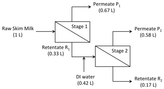Milk Protein Concentration Using Negatively Charged Ultrafiltration ...