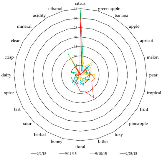 Foods | Special Issue : Analysis of Food Aroma