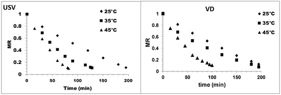 Effects of Different Drying Methods on Drying Kinetics, Microstructure, Color, and the ...