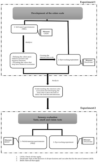 Development of a Sensory Method to Detect Food-Elicited Emotions Using ...