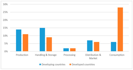 Understanding Food Loss and Waste—Why Are We Losing and Wasting Food?