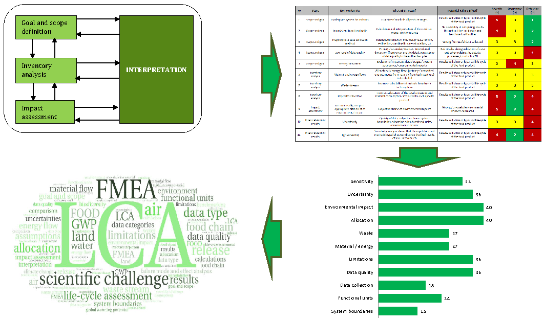 Foods | Free Full-Text | Scientific Challenges in Performing Life-Cycle ...
