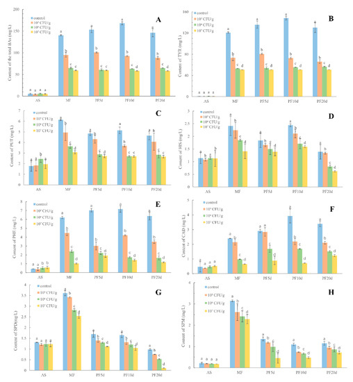 Identification of a Lactic Acid Bacteria to Degrade Biogenic Amines in ...