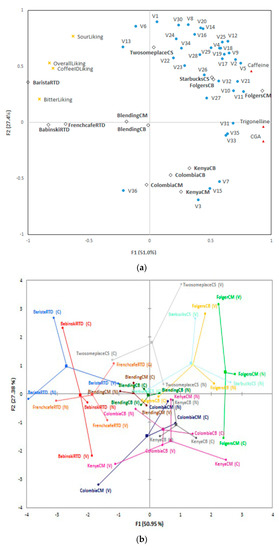 Cold Brew Coffee: Consumer Acceptability and Characterization Using the ...