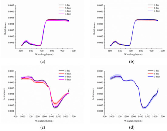 Identifying Freshness of Spinach Leaves Stored at Different ...