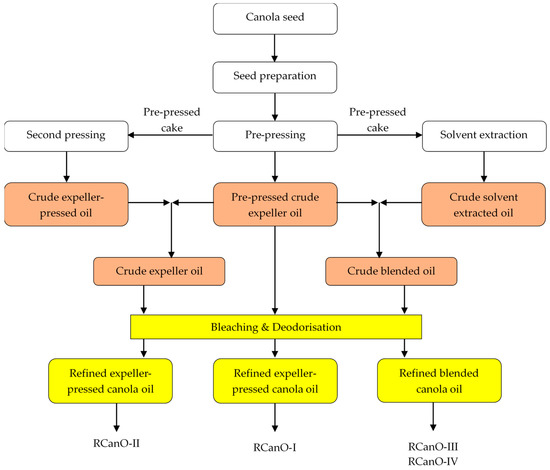 Different Processing Practices and the Frying Life of Refined Canola Oil