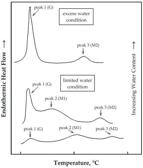 Foods | Free Full-Text | Rapid Estimation of Parameters for ...