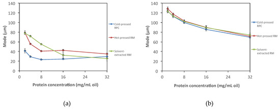 The Effects of Oil Extraction Methods on Recovery Yield and Emulsifying ...