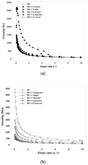 Assessing Mechanical and Rheological Properties of Potato Puree: Effect ...