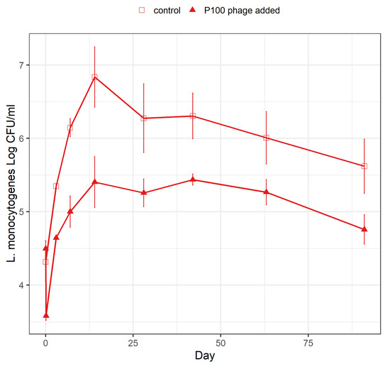 Growth Behavior of Listeria monocytogenes in a Traditional Norwegian ...
