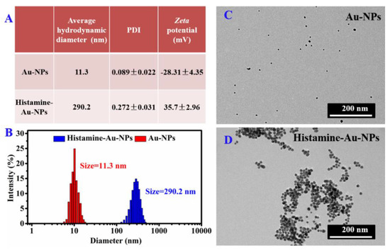 Detection of Histamine Based on Gold Nanoparticles with Dual Sensor ...
