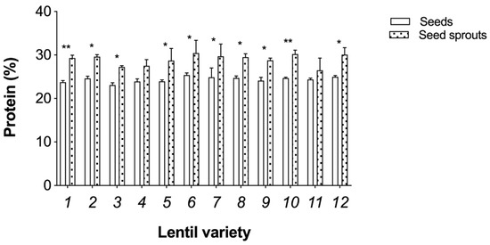 The Effect of Sprouting in Lentil (Lens culinaris) Nutritional and ...