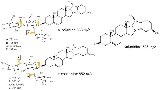 Liquid Chromatography Mass Spectrometry Quantification of α-solanine, α ...