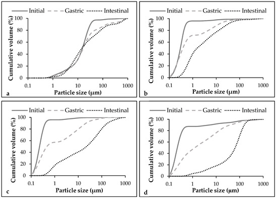 Improving the In Vitro Bioaccessibility of β-Carotene Using Pectin ...