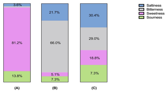 Assessing the Influence of Visual-Taste Congruency on Perceived ...