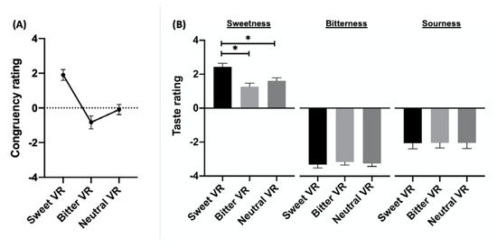 Assessing the Influence of Visual-Taste Congruency on Perceived ...