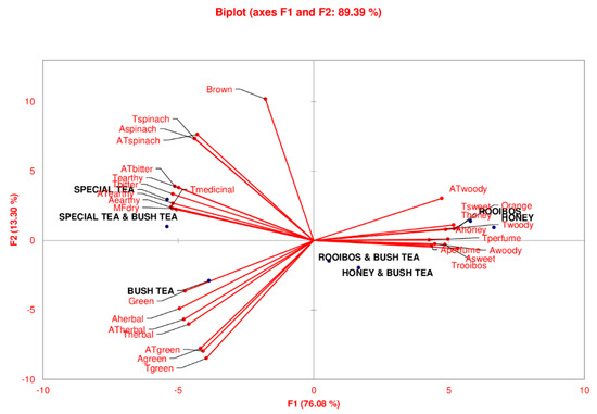 Sensory Characteristics and Volatile Compounds of Herbal Teas and ...