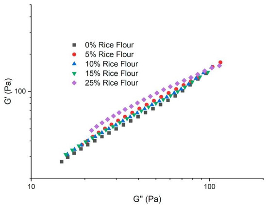 Physical and Dynamic Oscillatory Shear Properties of Gluten-Free Red ...
