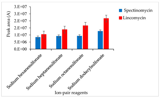 Quantitative Analysis of Spectinomycin and Lincomycin in Poultry Eggs ...