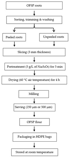 Effect of Sieve Particle Size and Blend Proportion on the Quality ...