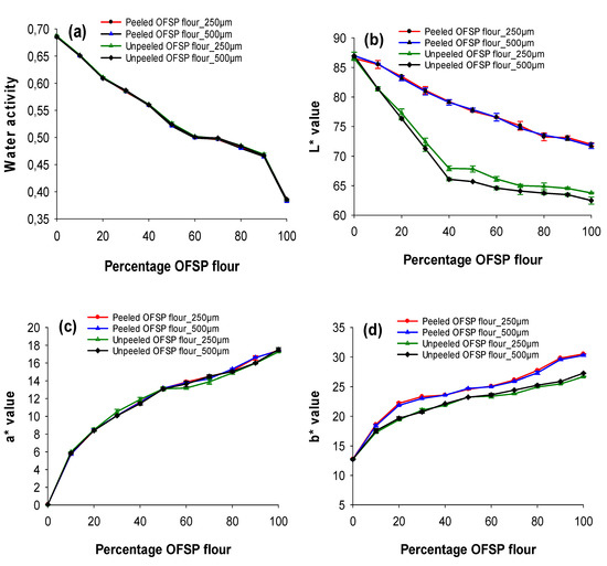 Effect of Sieve Particle Size and Blend Proportion on the Quality Properties of Peeled and ...