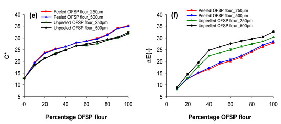 Effect of Sieve Particle Size and Blend Proportion on the Quality Properties of Peeled and ...