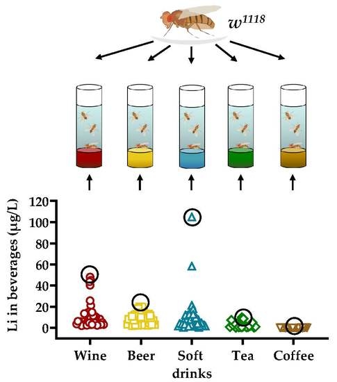 Foods | Free Full-Text | Lithium Content of 160 Beverages and Its ...