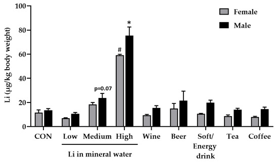 Lithium Content of 160 Beverages and Its Impact on Lithium Status in ...