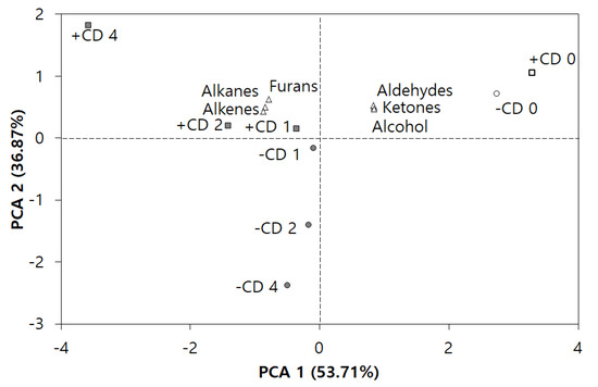 β-Cyclodextrin-Mediated Beany Flavor Masking and Textural Modification ...