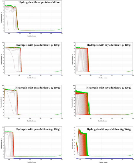 Foods | Free Full-Text | Addition of Selected Plant-Derived Proteins as ...