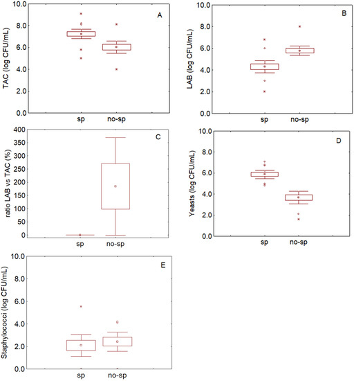 Foods | Free Full-Text | A Preliminary Report for the Design of MoS ...