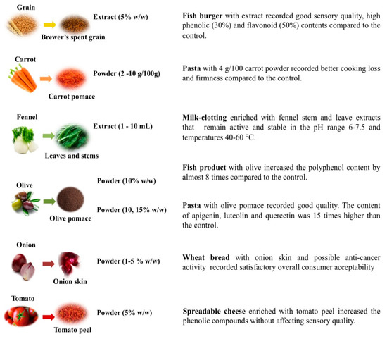 Sustainable Use of Fruit and Vegetable By-Products to Enhance Food ...