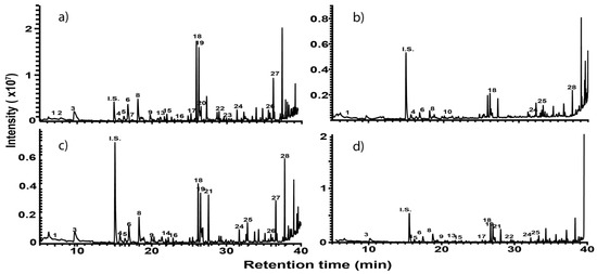 Foods | Free Full-Text | Determination of Organosulfides from Onion Oil