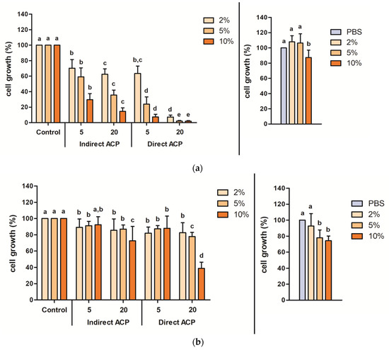 Assessing the Biological Safety of Atmospheric Cold Plasma Treated ...