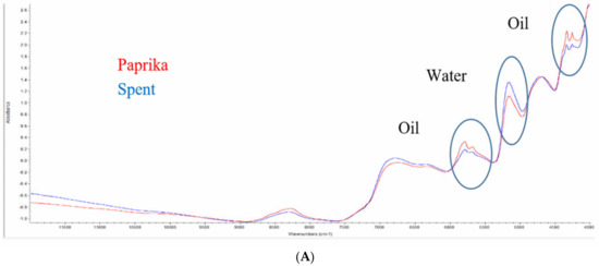 The Detection of Substitution Adulteration of Paprika with Spent ...